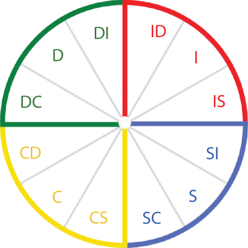 DISC là gì? Cách ứng dụng DISC trong quản trị doanh nghiệp