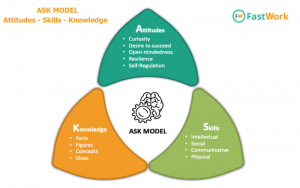 Mô hình ASK là gì? Áp dụng đánh giá chính xác năng lực nhân sự