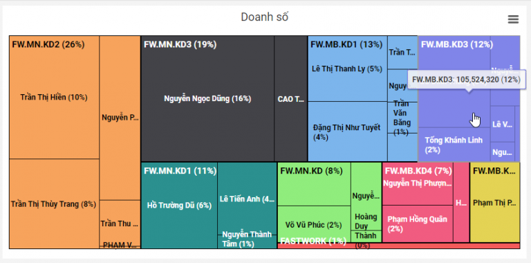 Treemap chart: Ứng dụng trong biểu diễn data & quản lý số liệu bán hàng