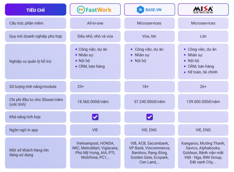 Review 3 phần mềm quản lý doanh nghiệp tốt nhất: FastWork, Base, Misa